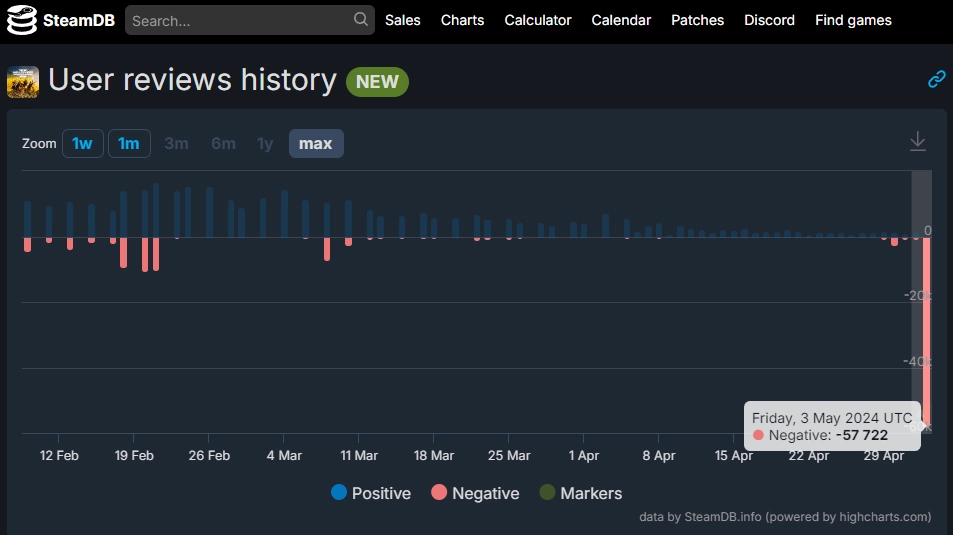 冻肉们加油，单日突破15000差评 NGA玩家社区