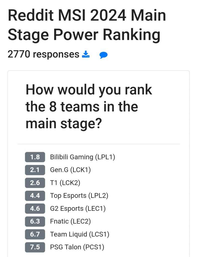 [联盟赛事] reddit投票msi八强队伍名次 NGA玩家社区