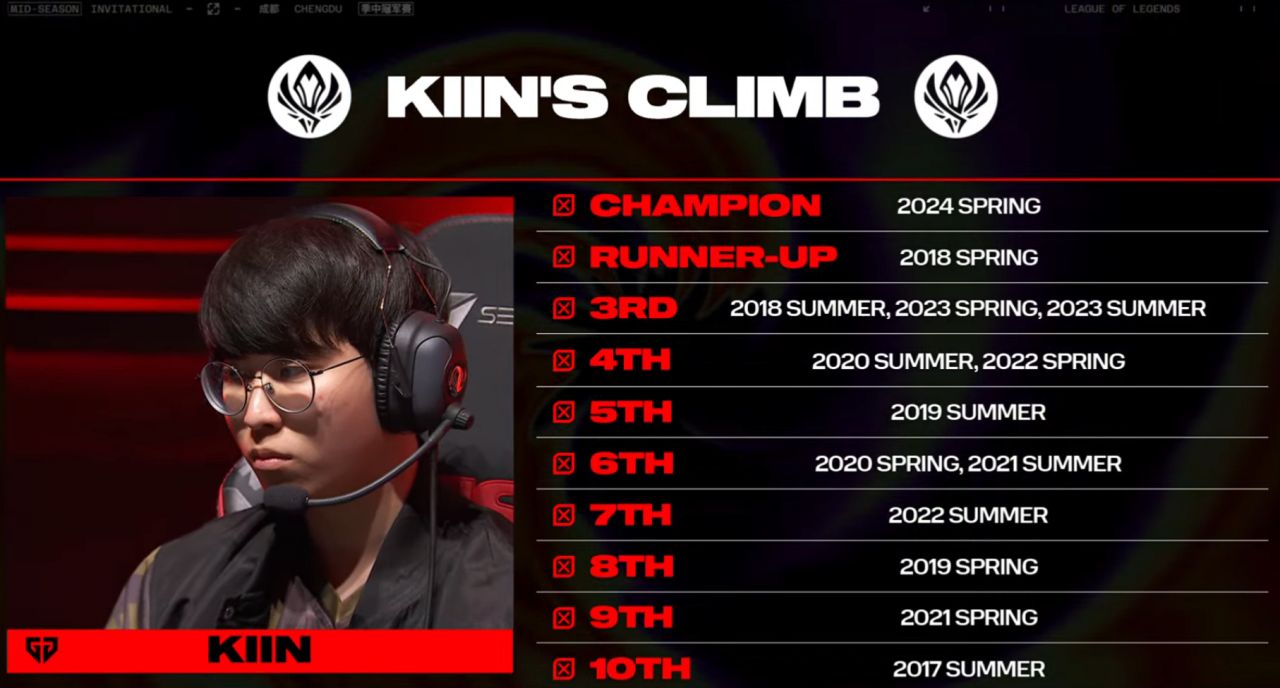 [联盟赛事] kiin这什么lck满贯 NGA玩家社区