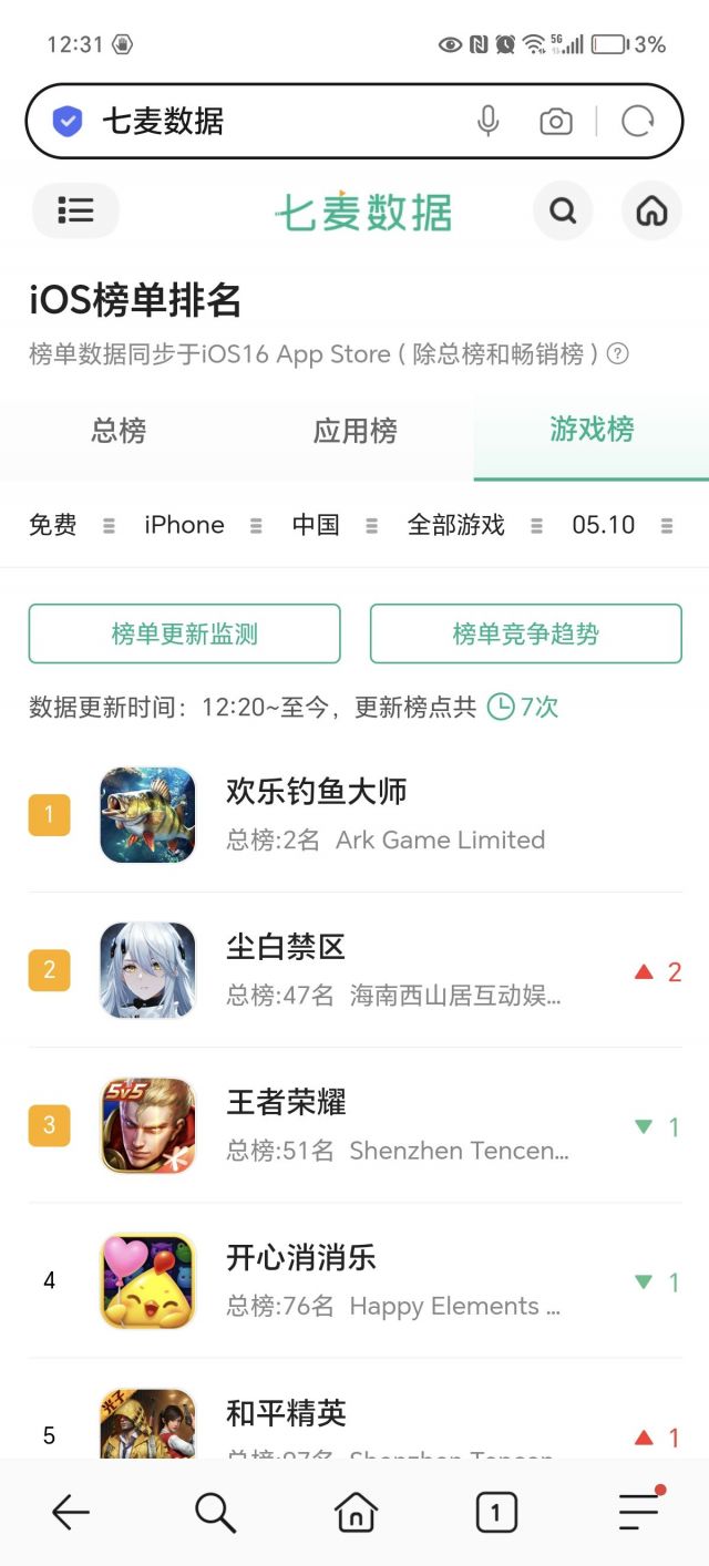 尘白禁区超越王者，拿下ios免费游戏榜第二 178