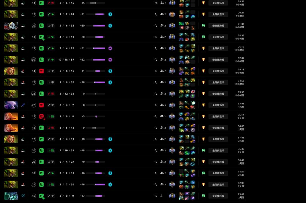 五天前双倍负600分破防。五天后双倍拿下800分我爱v社。 178