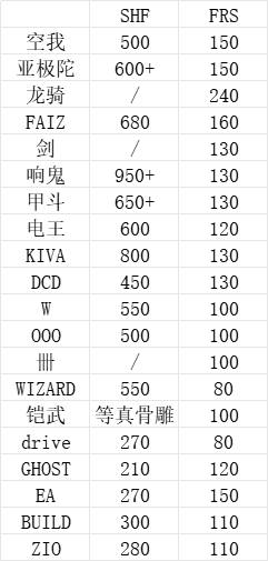 [问答咨询]心血来潮，想集齐一套平成20部假面骑士的主骑，准备frs和shf混搭，求推荐 NGA玩家社区