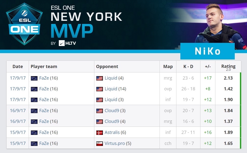 ZywOo有望打破1.70的大赛Rating记录 NGA玩家社区