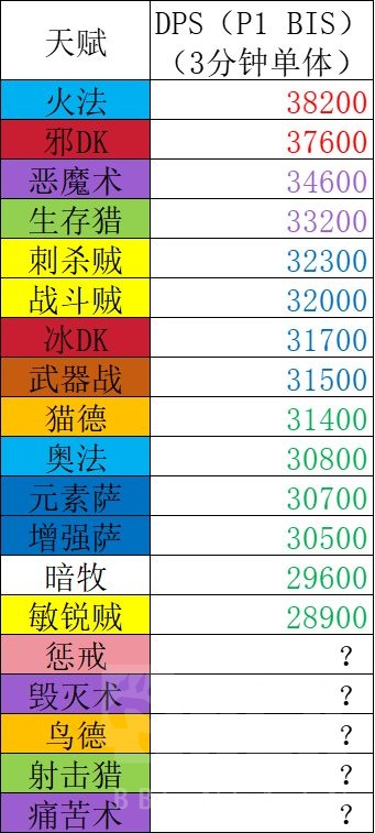 P1 各天赋DPS模拟结果v0514 NGA玩家社区