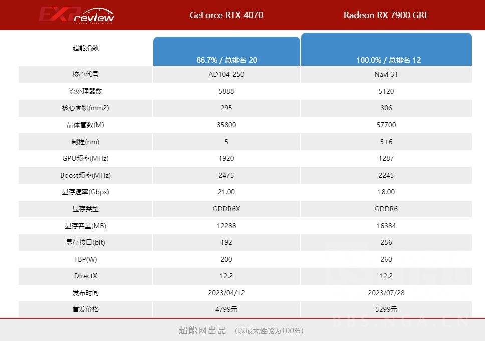 4k玩黑猴，4070还是7900GRE？ NGA玩家社区