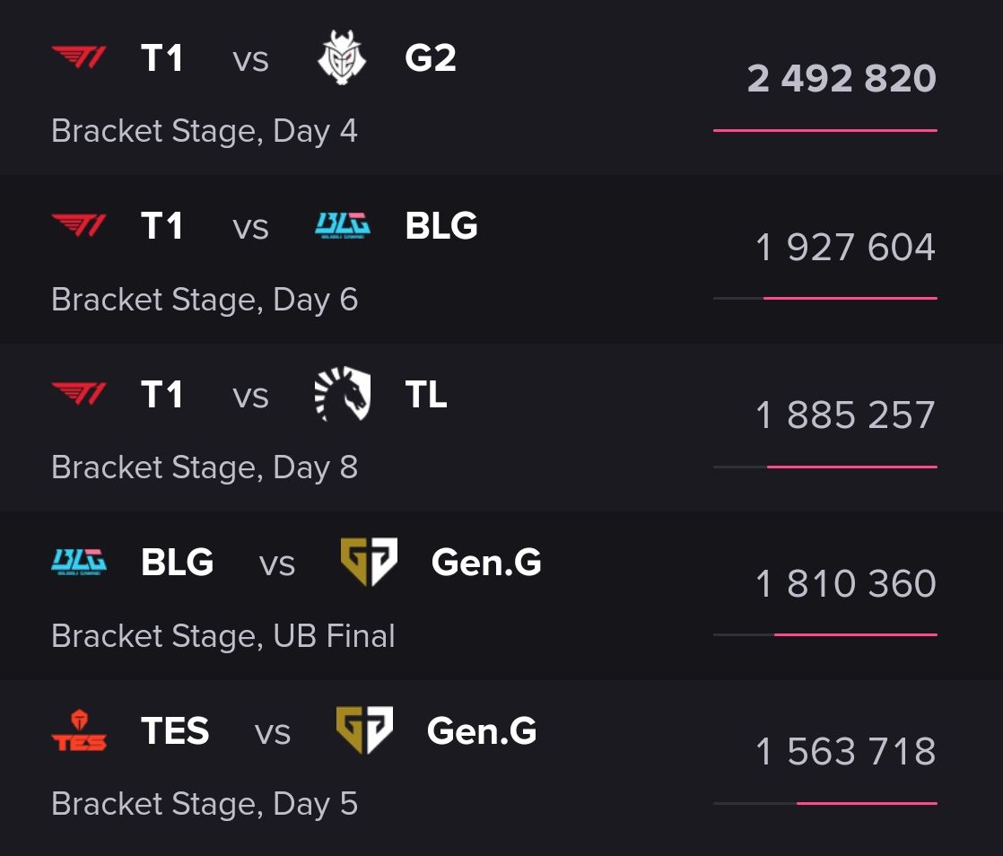 [本赛区赛事]两个最强赛区的一号种子互撞，这场热度多少有没有人搬啊，超过t1了吗 178