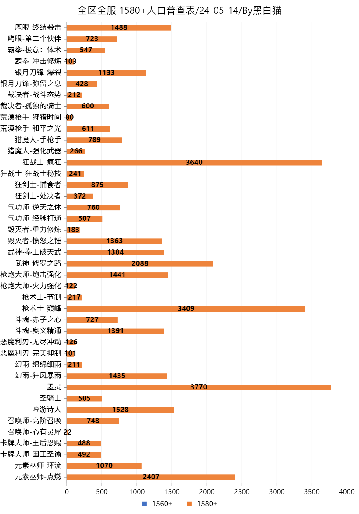 [资料] 大型国服人口普查 240514版 NGA玩家社区