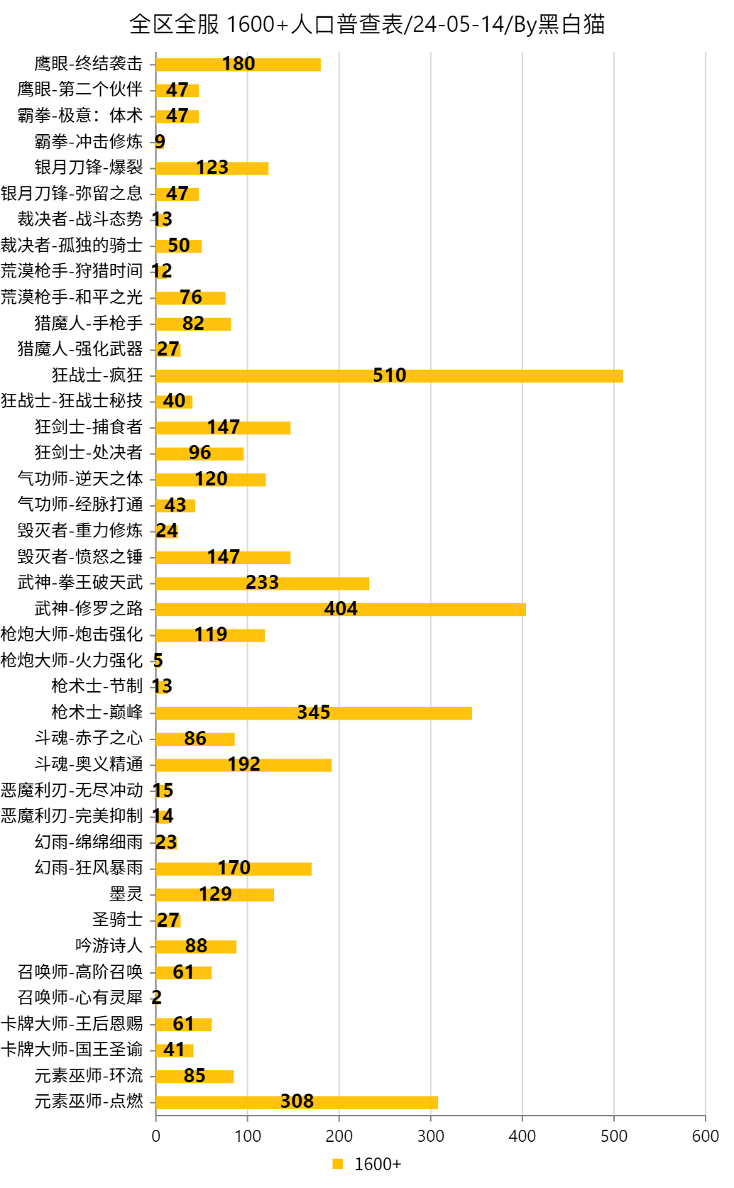 [资料] 大型国服人口普查 240514版 NGA玩家社区