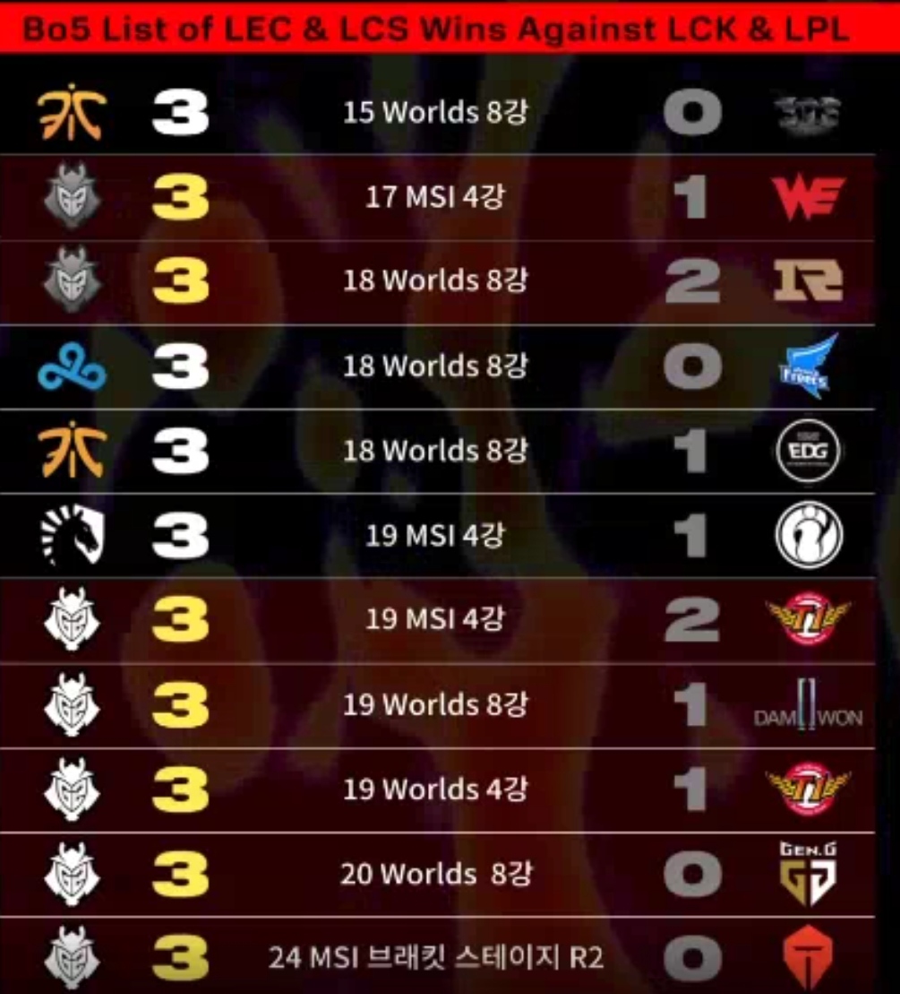 [联盟赛事] leclcs赢过的lpllck bo5比分 NGA玩家社区