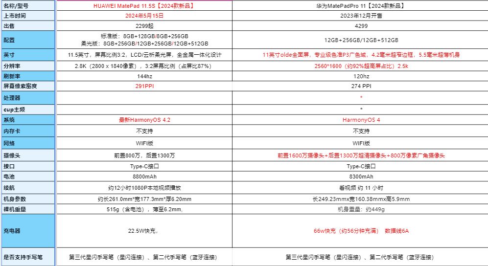 老哥们，关于华为平板纠结中(主要是新出的11.5S和24款的Mate pad Pro11) 178