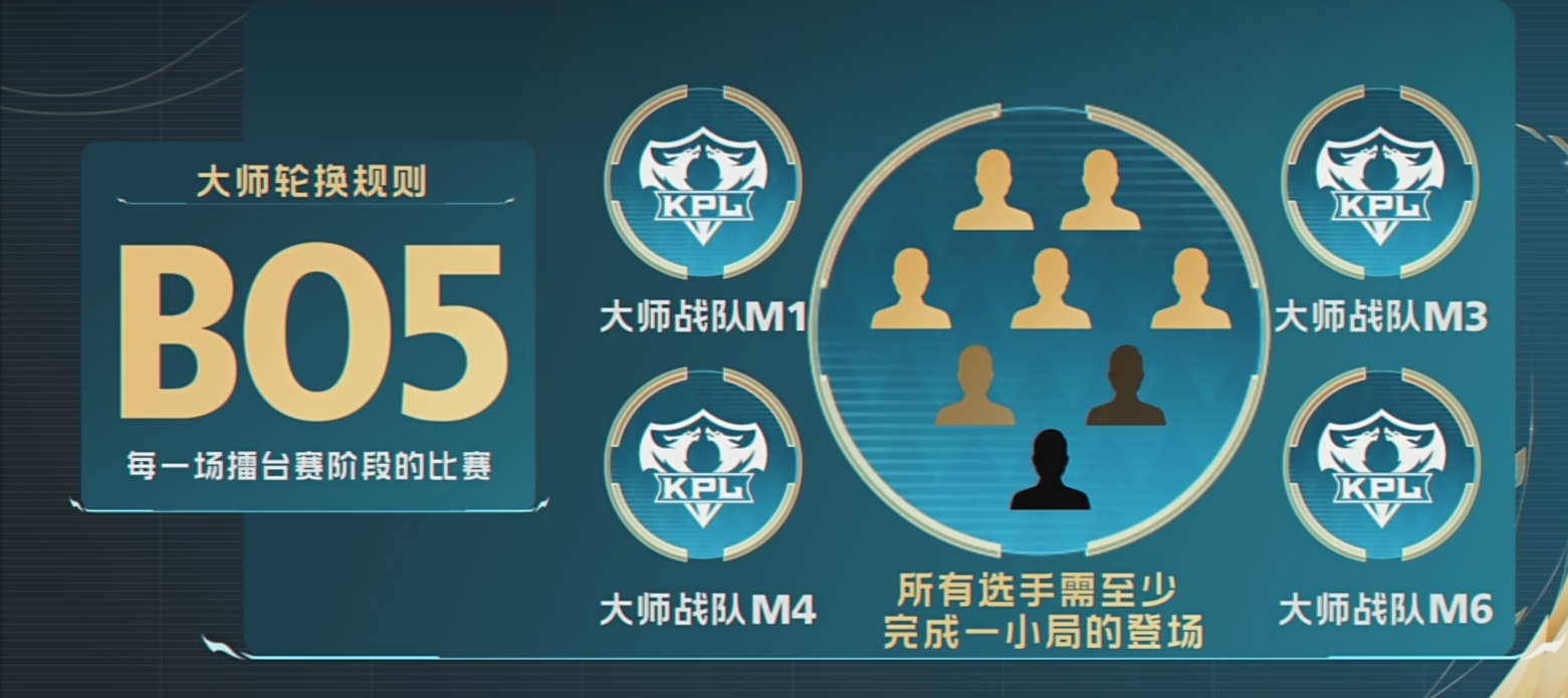 2024年王者荣耀KPL年度总决赛赛制+“大师轮换”规则 NGA玩家社区