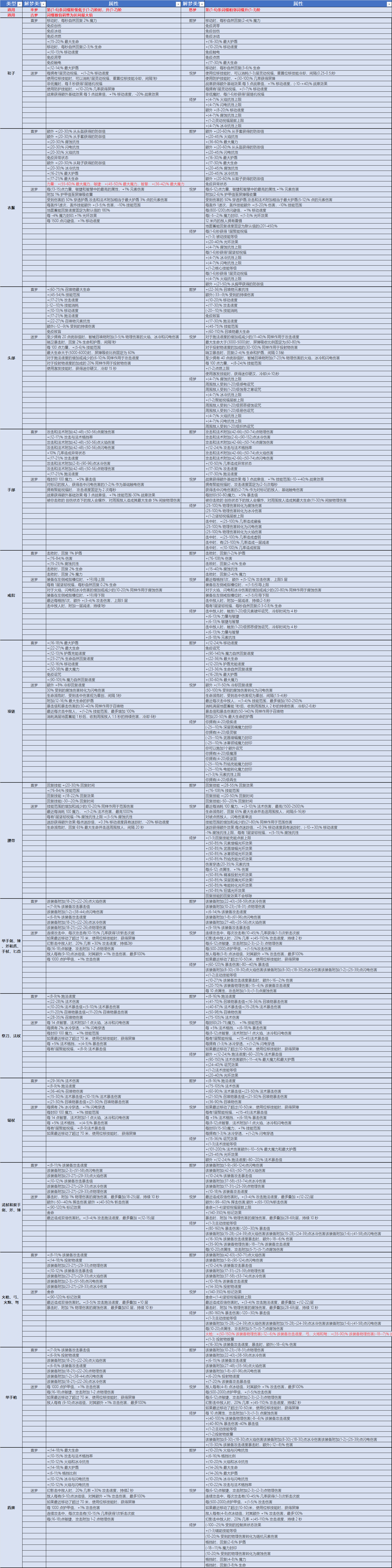 [攻略] 雾都版本，解梦词缀表，有需要的自取 NGA玩家社区