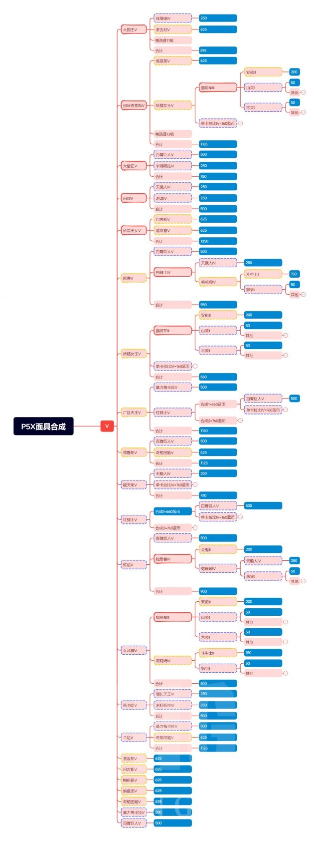 [攻略] P5X面具合成表1.1 NGA玩家社区
