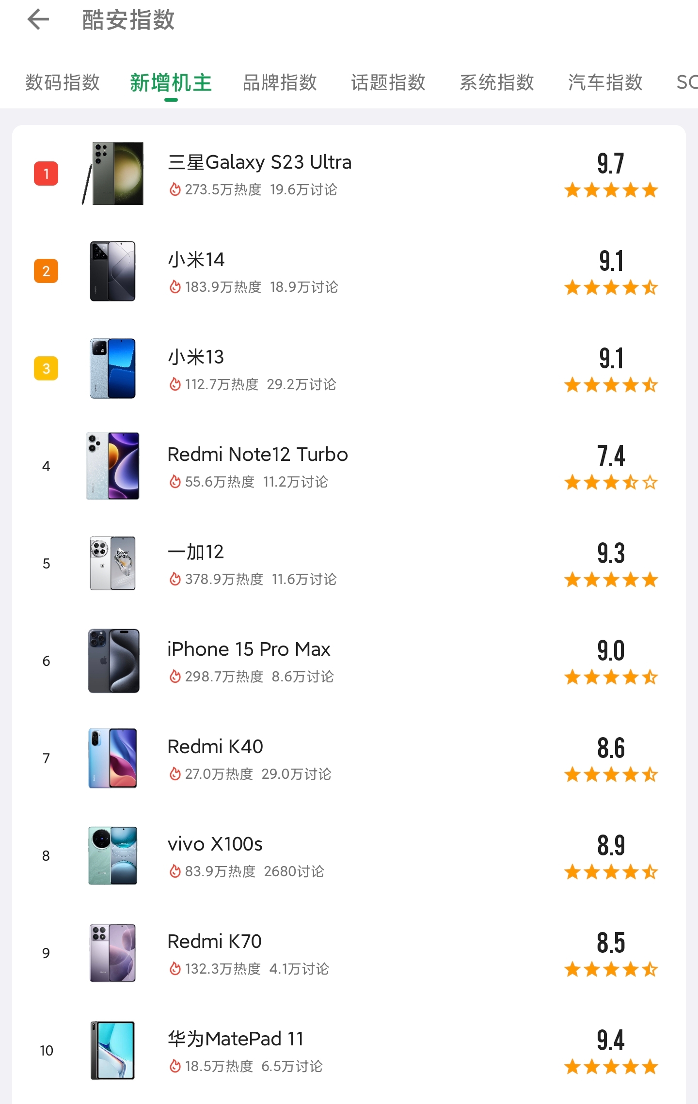 降价的三星卖得还行啊，总销售额第3，s23u单品销售量第5 NGA玩家社区