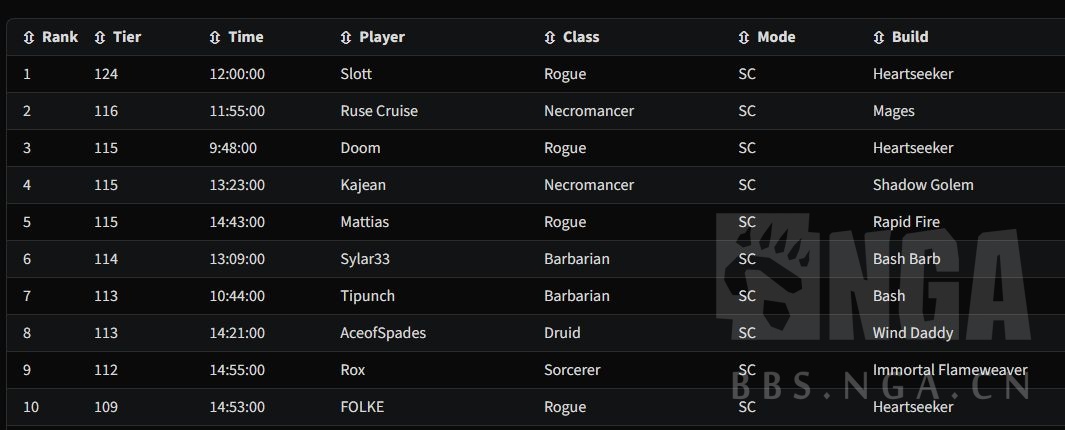 Maxroll的冲层排行榜开了，说好的这赛季游侠最弱呢 NGA玩家社区