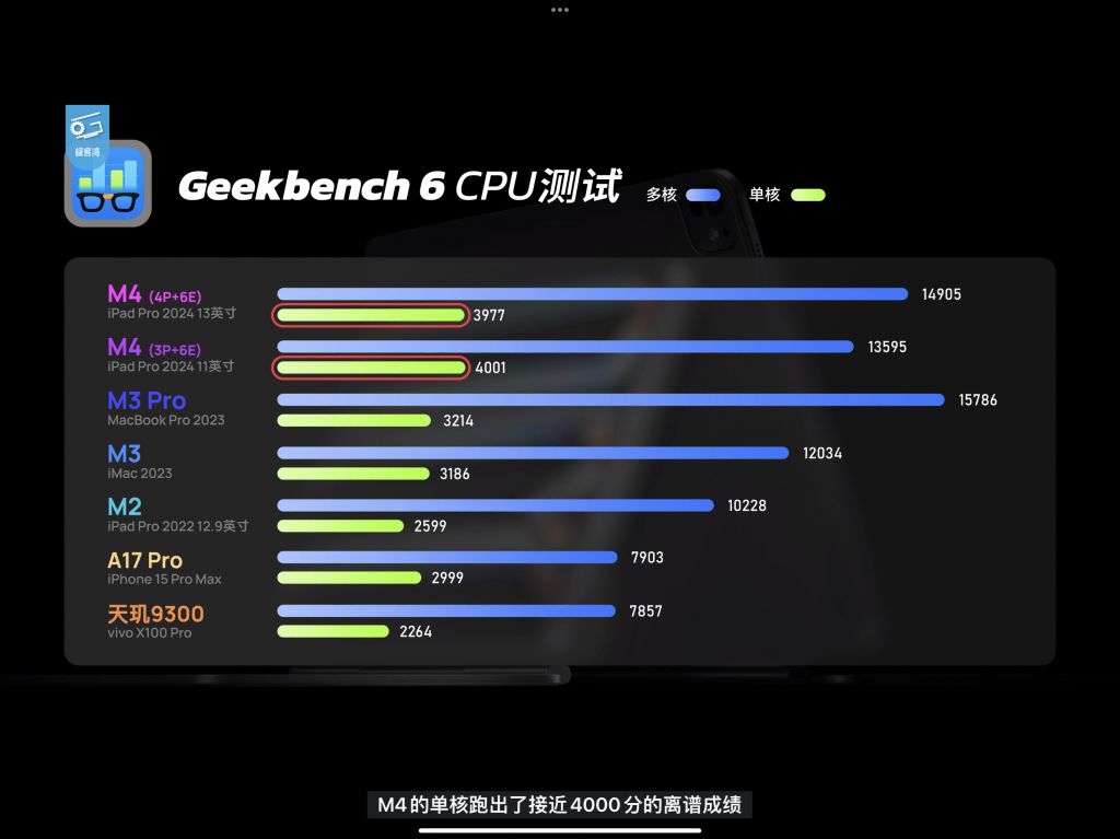 M4的单核性能比14900K 高出了23% 178