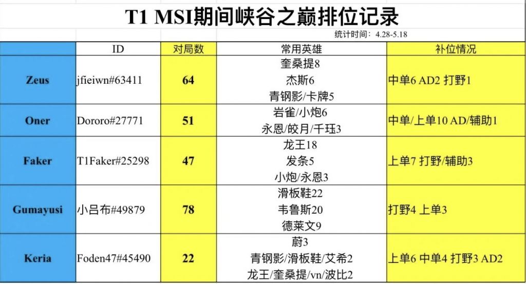 [国际赛事]keria还是太温柔了，没有一拳干碎guma NGA玩家社区