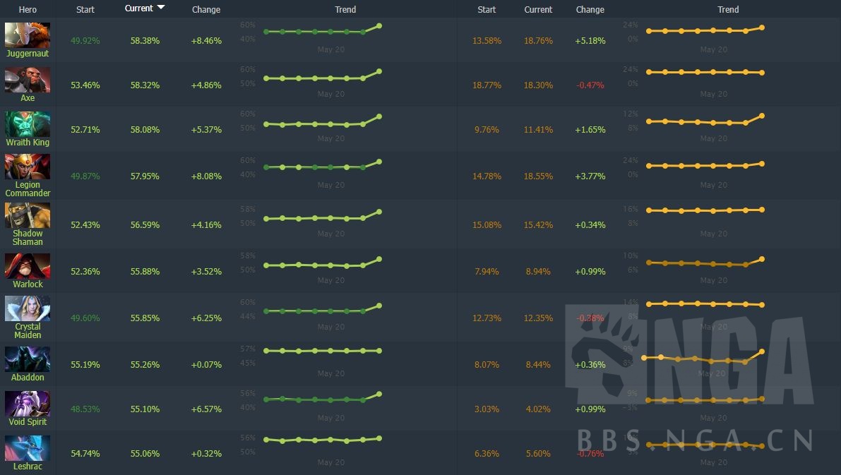 版本10大轮椅，没有绝活技术英雄，只有纯粹的轮椅。还tm刚好2大哥2中单2上单4辅助 NGA玩家社区