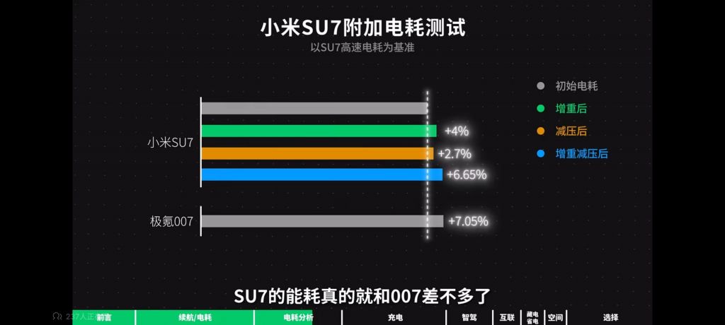 凤凰车研所对小米SU7增重之后电耗测试结果 178