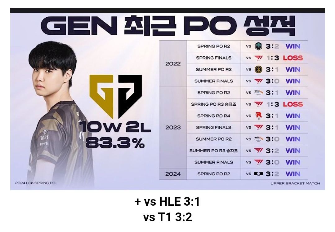 [联盟赛事] 这三年在lck bo5 12:2，拿msi也挺正常的 NGA玩家社区