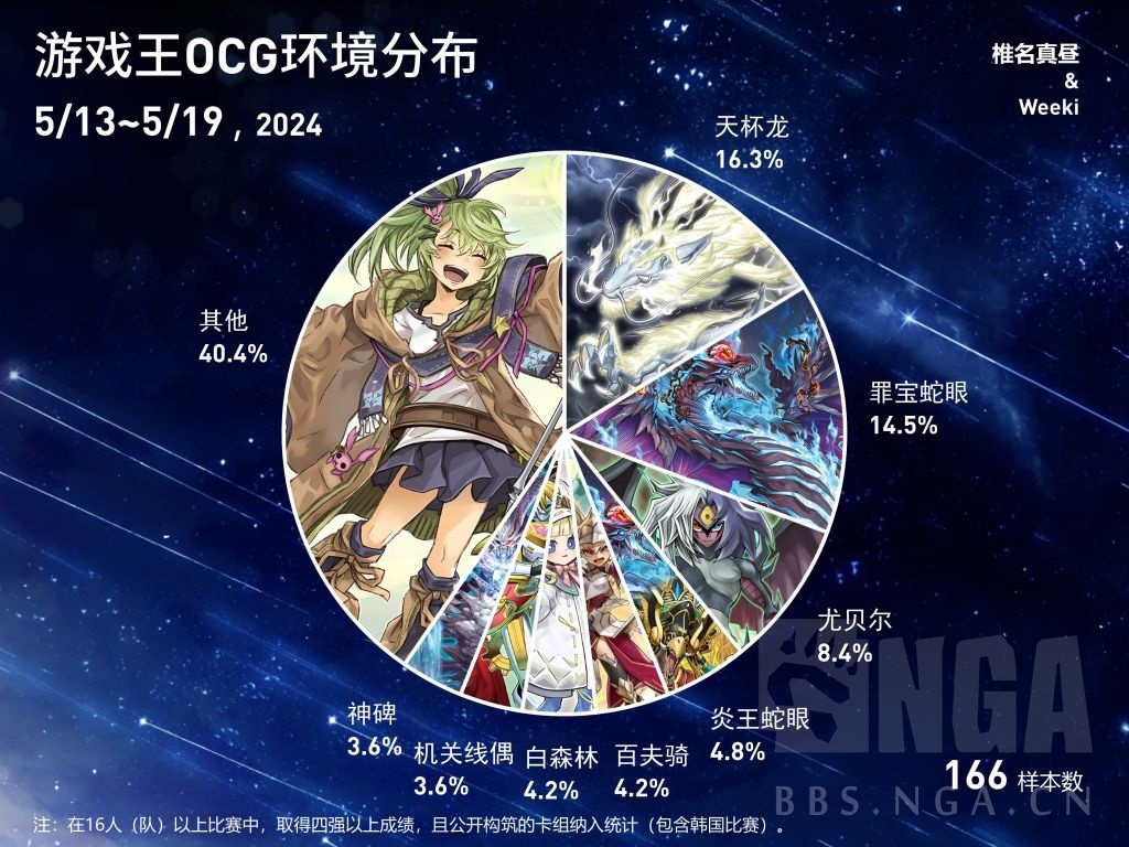 [OCG] OCG环境饼图(5.13~5.19) NGA玩家社区