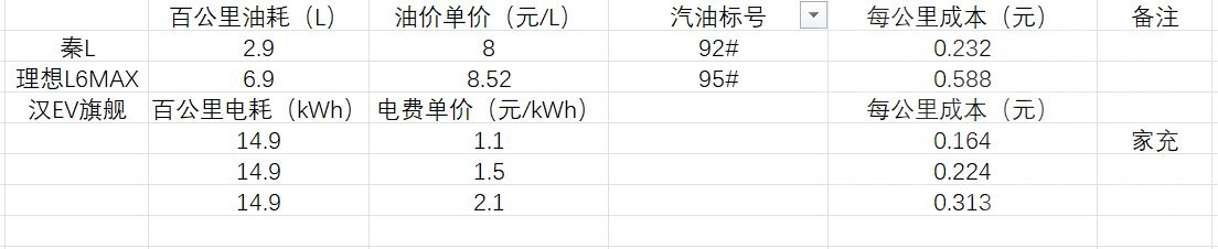 我滴个乖乖啊，这DMI5.0的用车成本甚至可能低于了外面商用桩充电的纯电车 NGA玩家社区
