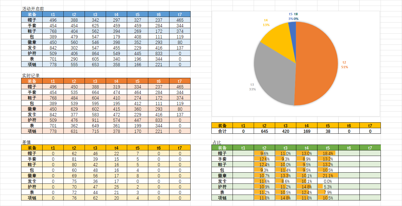 [数据讨论]泳3 - 阿拜多斯复旧对策委员会 活动刷取指南规划[#95更新日程笔记10 直观图] NGA玩家社区