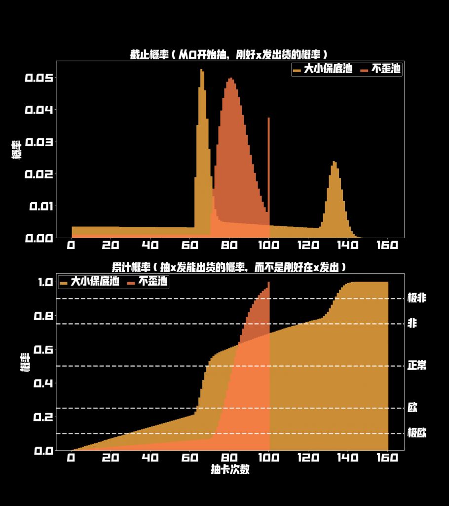 新老池子抽卡概率计算与可视化(v4，换了ui) NGA玩家社区