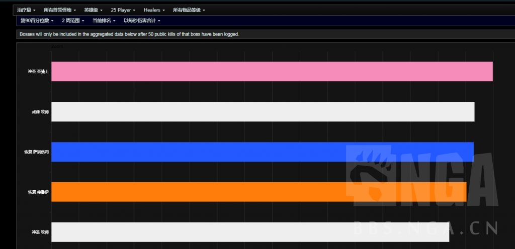 目前WCL，各个治疗职业的数据 NGA玩家社区