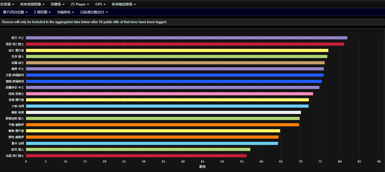 [水一贴] 首日的DPS统计出来了，是否符合你的预期？ NGA玩家社区