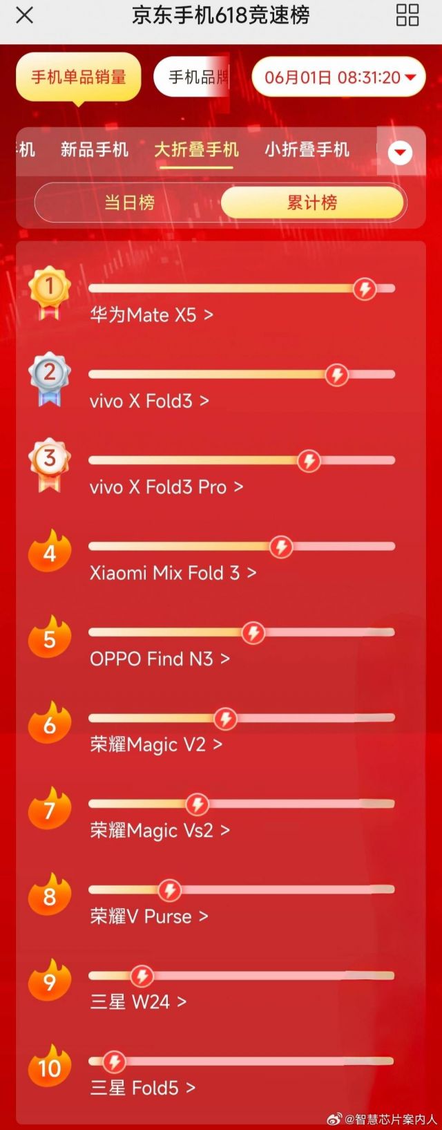 折叠屏战报：x5第一，xf3两兄弟紧随其后，第四的居然是mix NGA玩家社区