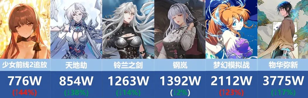 b站上说上个月流水有1.3kw NGA玩家社区