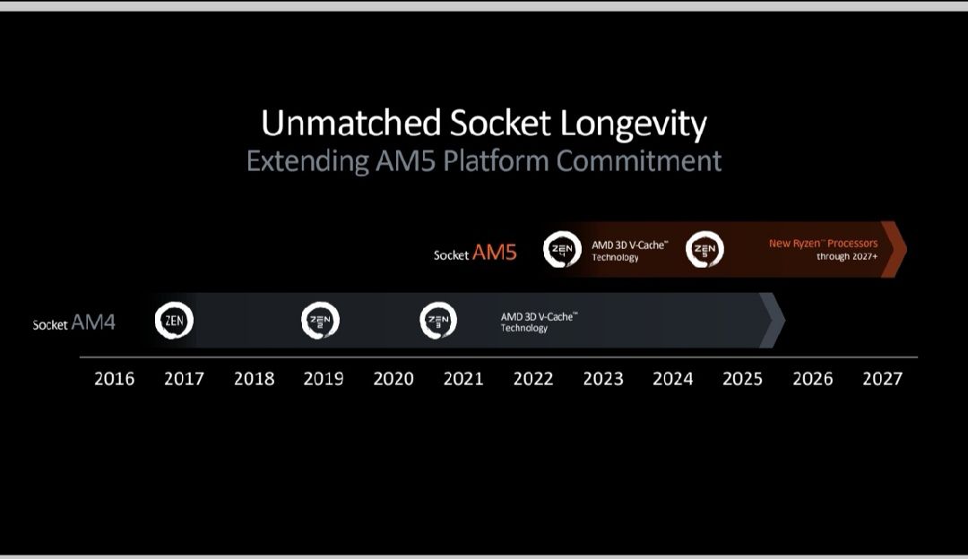 AM5平台寿命更长了 ，官宣支持到2027+ NGA玩家社区