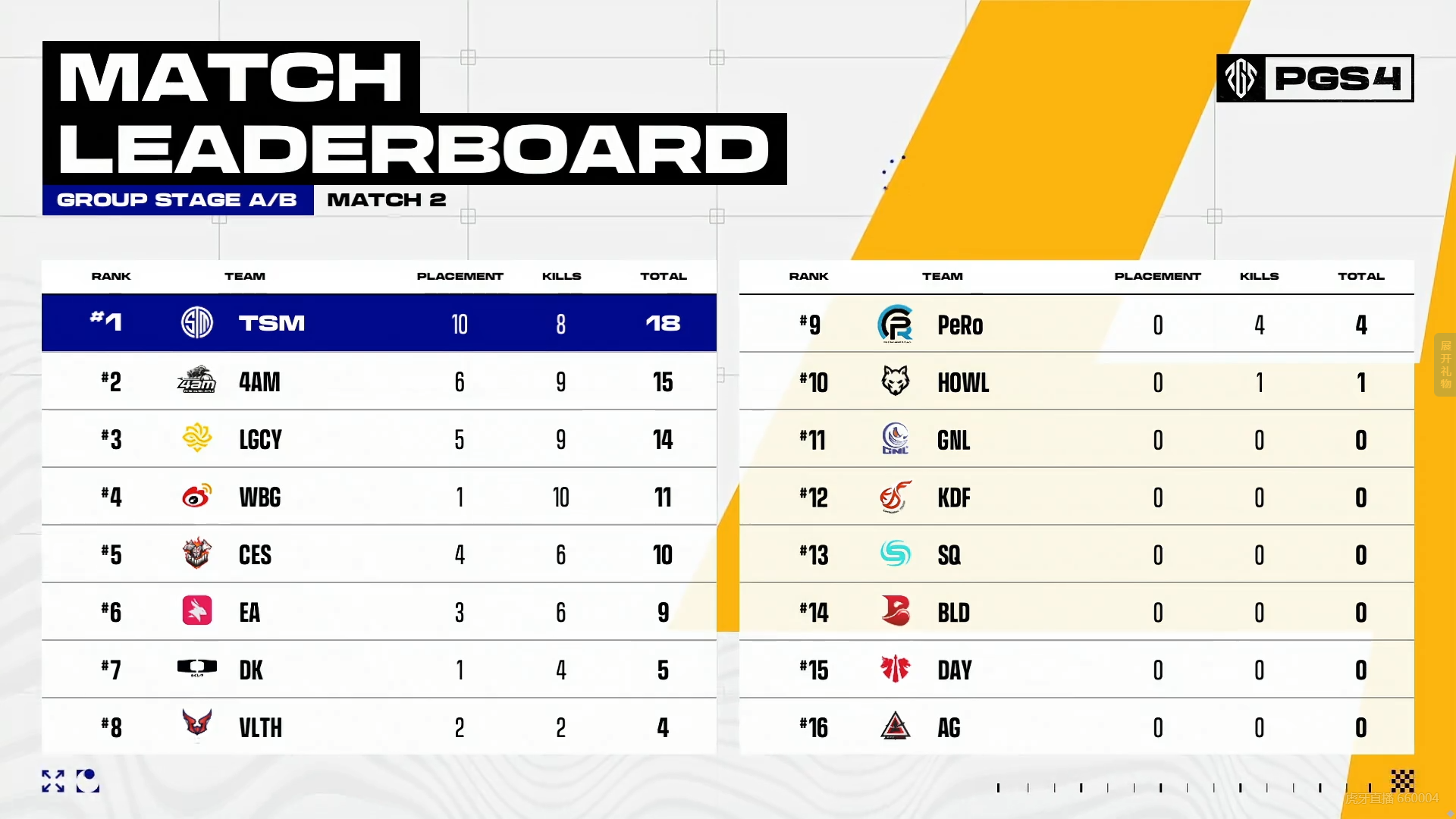 2024PGS4小组赛D1:CES、TSM领跑积分榜 NGA玩家社区