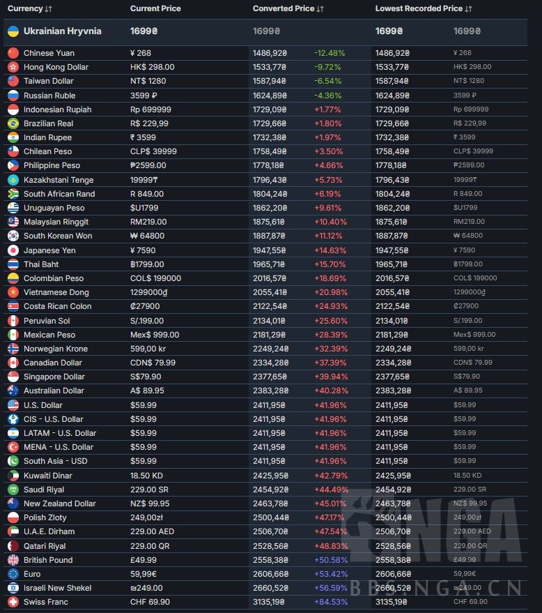 黑猴steam各区价格已出了 NGA玩家社区