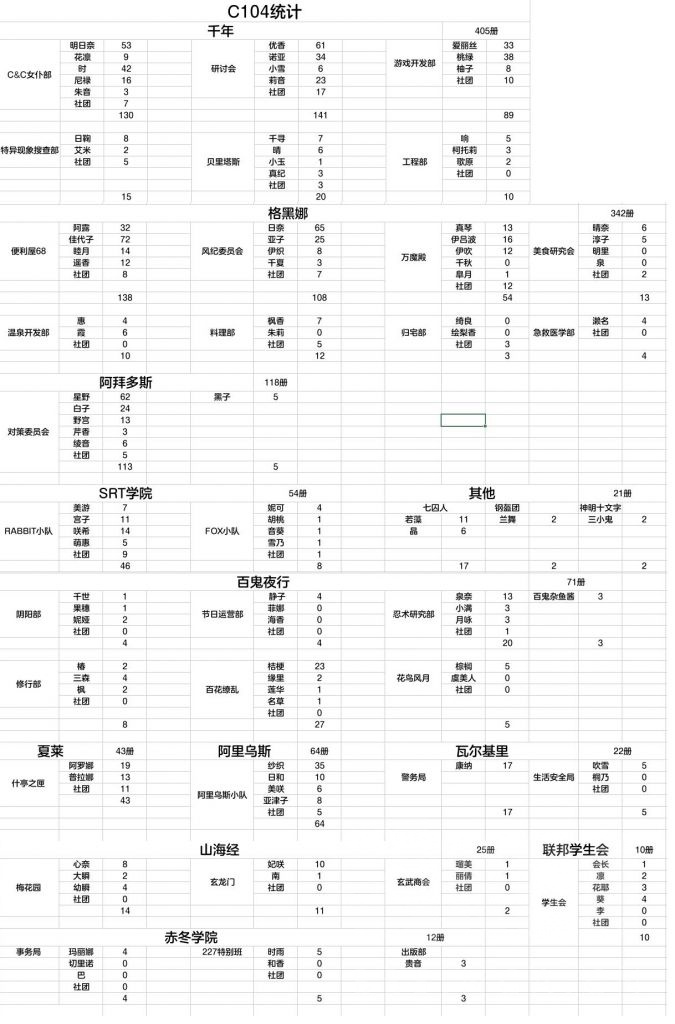 [闲聊杂谈] C104的BA同人本统计 NGA玩家社区