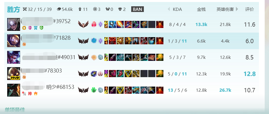 [游戏本体]mvp结算是不是只看kda啊？ NGA玩家社区