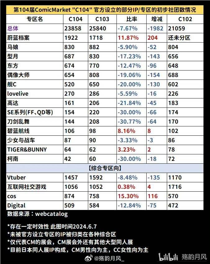 C104社团数排名 NGA玩家社区