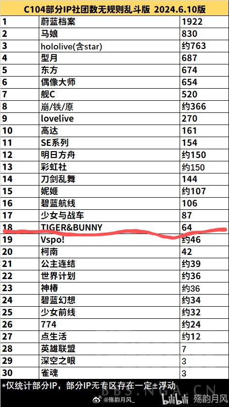 最近想谈及《TIGER & BUNNY》的人气(有点像石蒜人气)，为何到C104依然见到一些有关此作的同人摊位？ 178