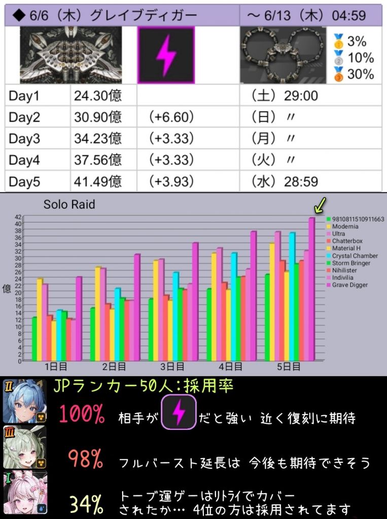 恭喜个突百3成功突破41E大关，顺便发下往期个突boss NGA玩家社区