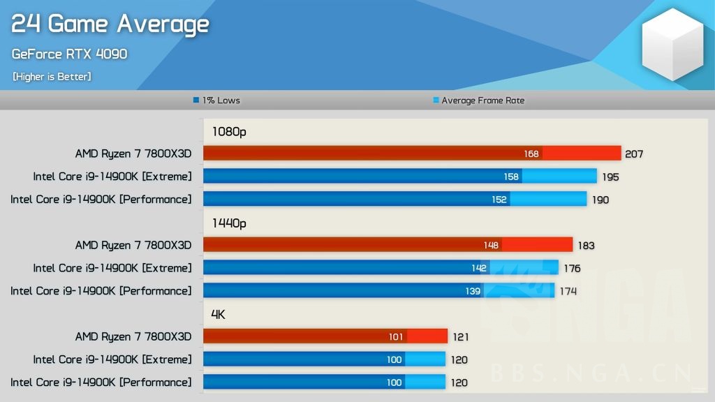 13900k换98x3d是如换吗 NGA玩家社区