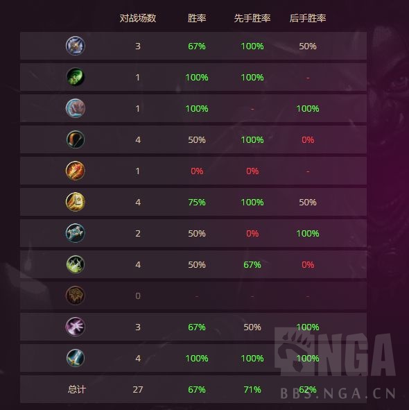 目前环境测试了几套宇宙dk，推荐这套登顶dk卡组 NGA玩家社区