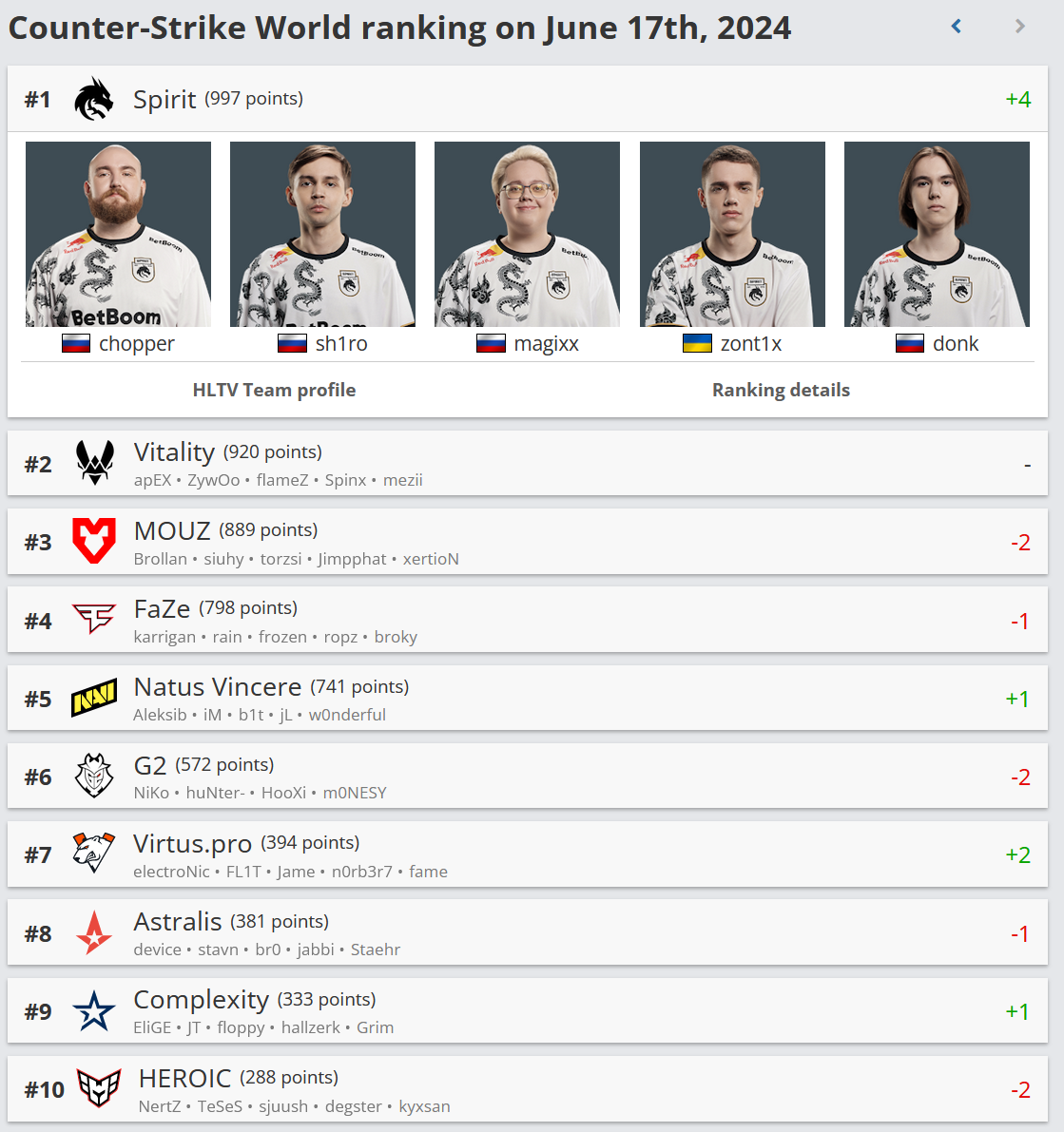 [hltv排名] Spirit世界第一 NGA玩家社区