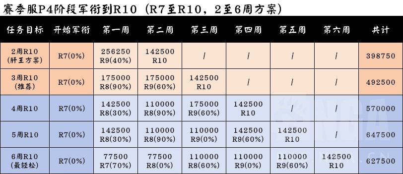 [攻略] 探索赛季P4军衔勾八图(到R10) NGA玩家社区