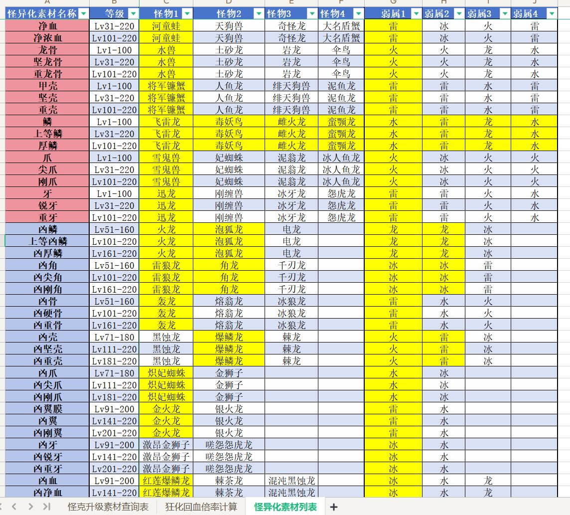 [RISE] [怪物猎人崛起：曙光]怪异素材统计+狂化掉血速率计算excel表格 NGA玩家社区