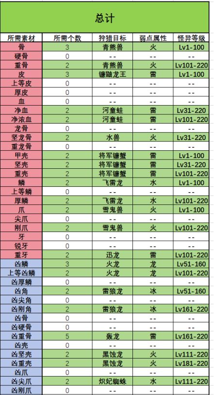 [RISE] [怪物猎人崛起：曙光]怪异素材统计+狂化掉血速率计算excel表格 NGA玩家社区
