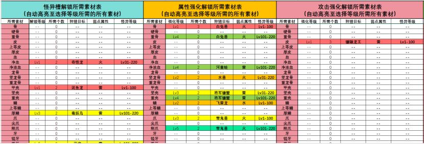 [RISE] [怪物猎人崛起：曙光]怪异素材统计+狂化掉血速率计算excel表格 NGA玩家社区