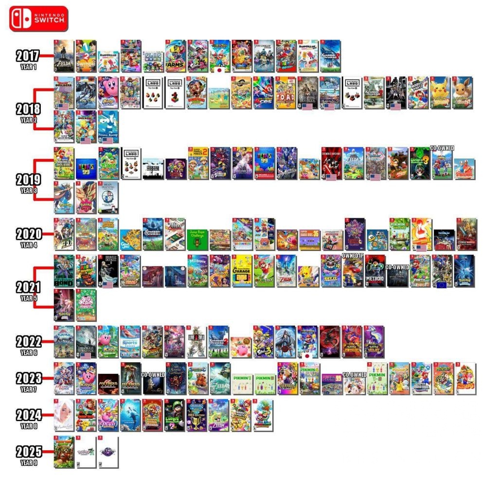 [闲聊杂谈] 在隔壁看到张图，老任NS这个世代的产量的确是高的 NGA玩家社区