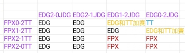 [本赛区赛事] A组大乱斗晋级形势:EDG/FPX/TT NGA玩家社区