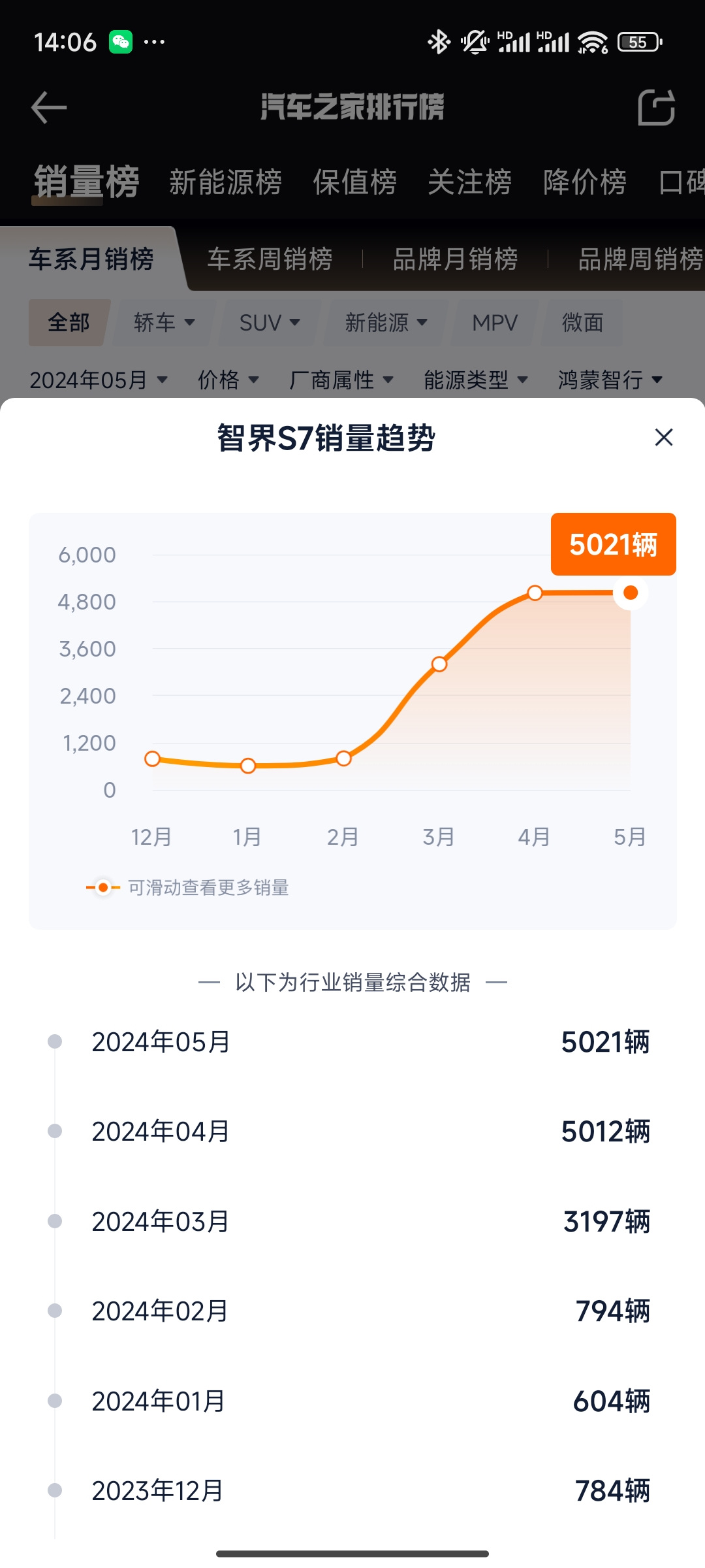 智界S7月销量稳定5千，也没你们说得那么不堪啊 NGA玩家社区